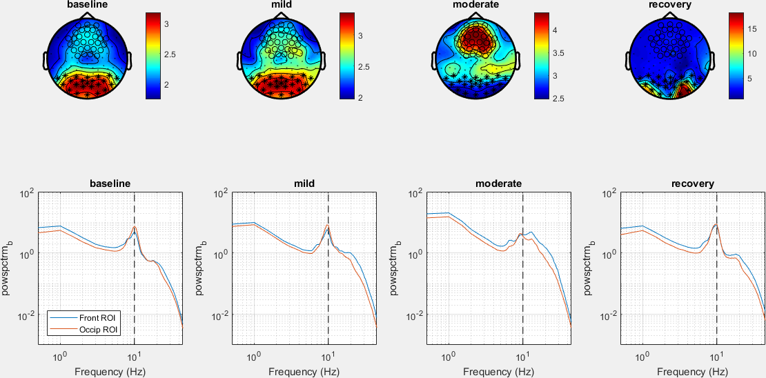 Cluster Based Permutation Tests On Resting State Eeg Power Spectra