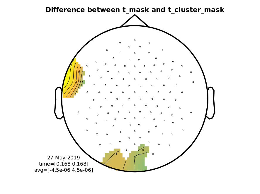 Statistical analysis and multiple comparison correction for EEG data - FieldTrip toolbox