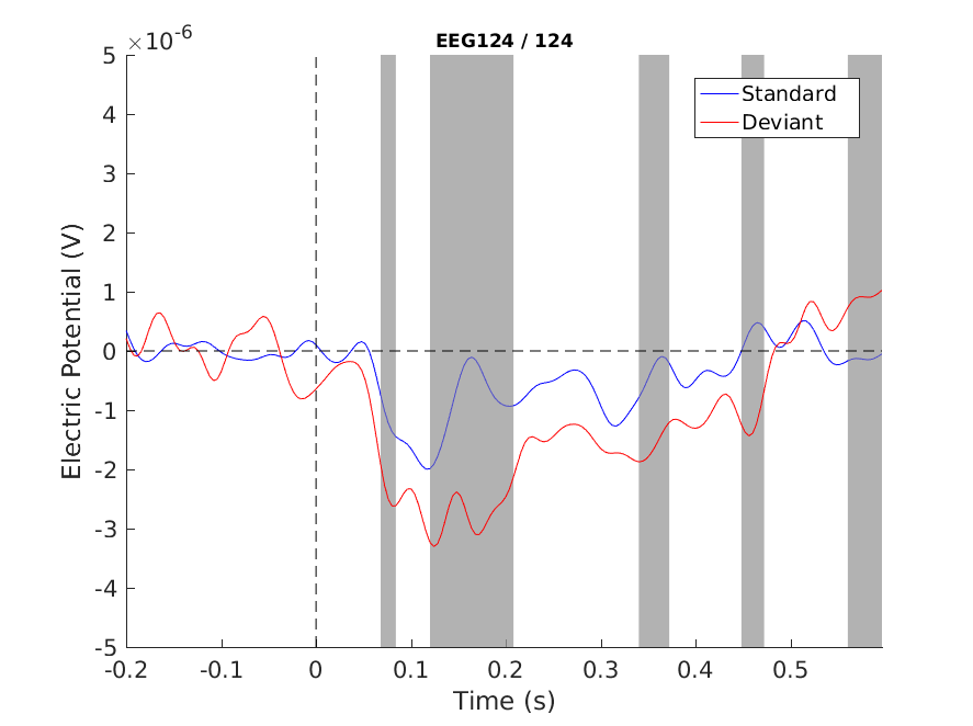 Statistical analysis and multiple comparison correction for EEG data - FieldTrip toolbox