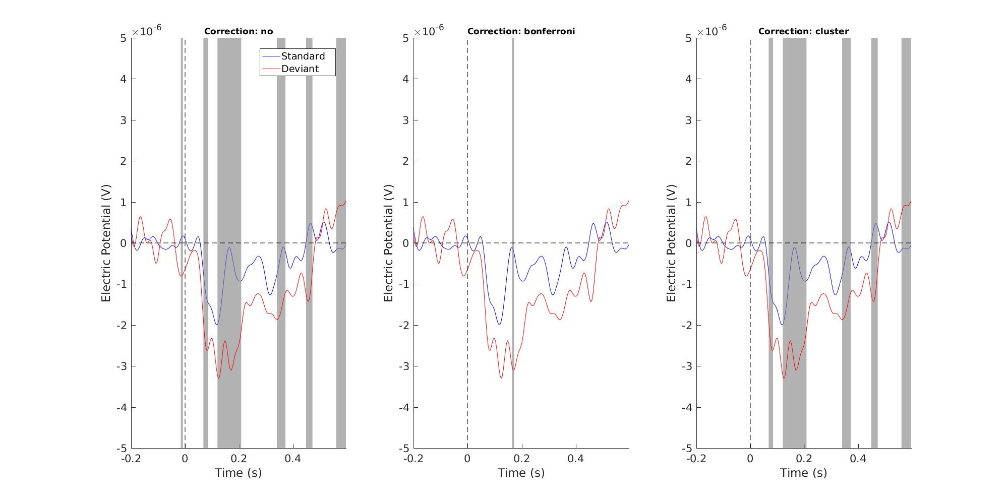 Statistical analysis and multiple comparison correction for EEG data - FieldTrip toolbox